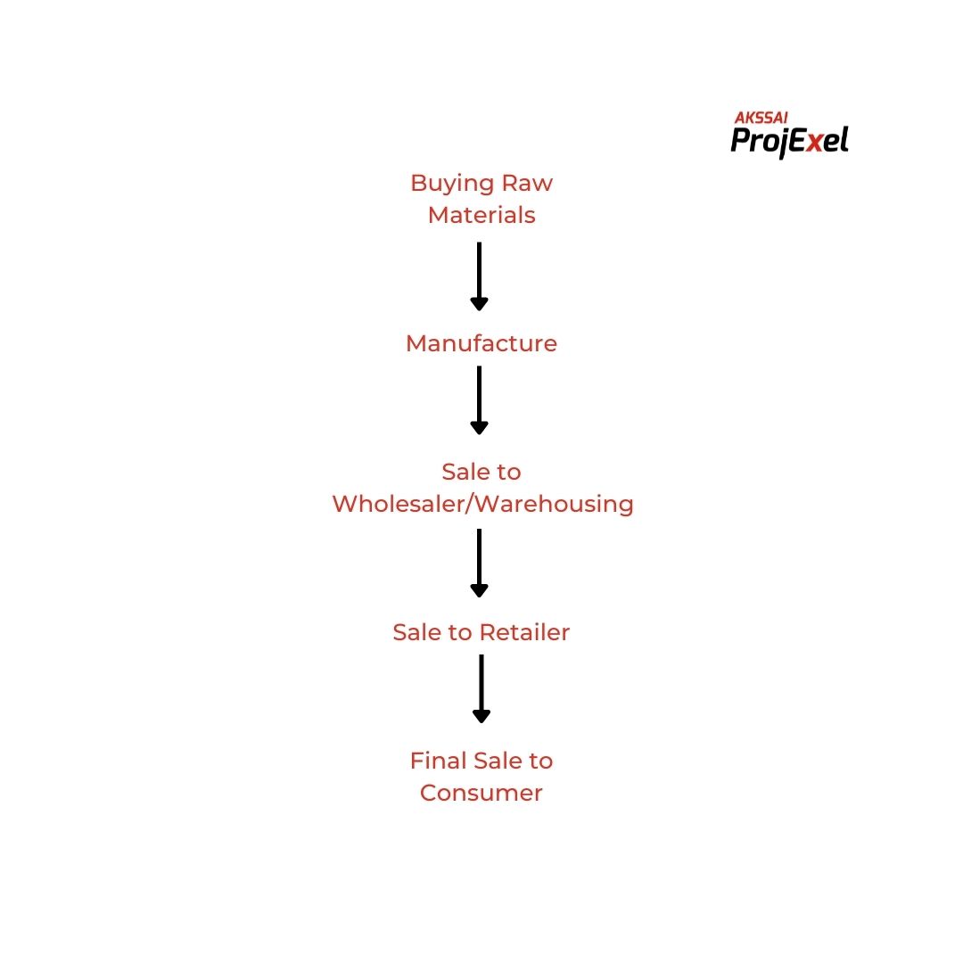 What is GST in India? - AKSSAI ProjExel Blog