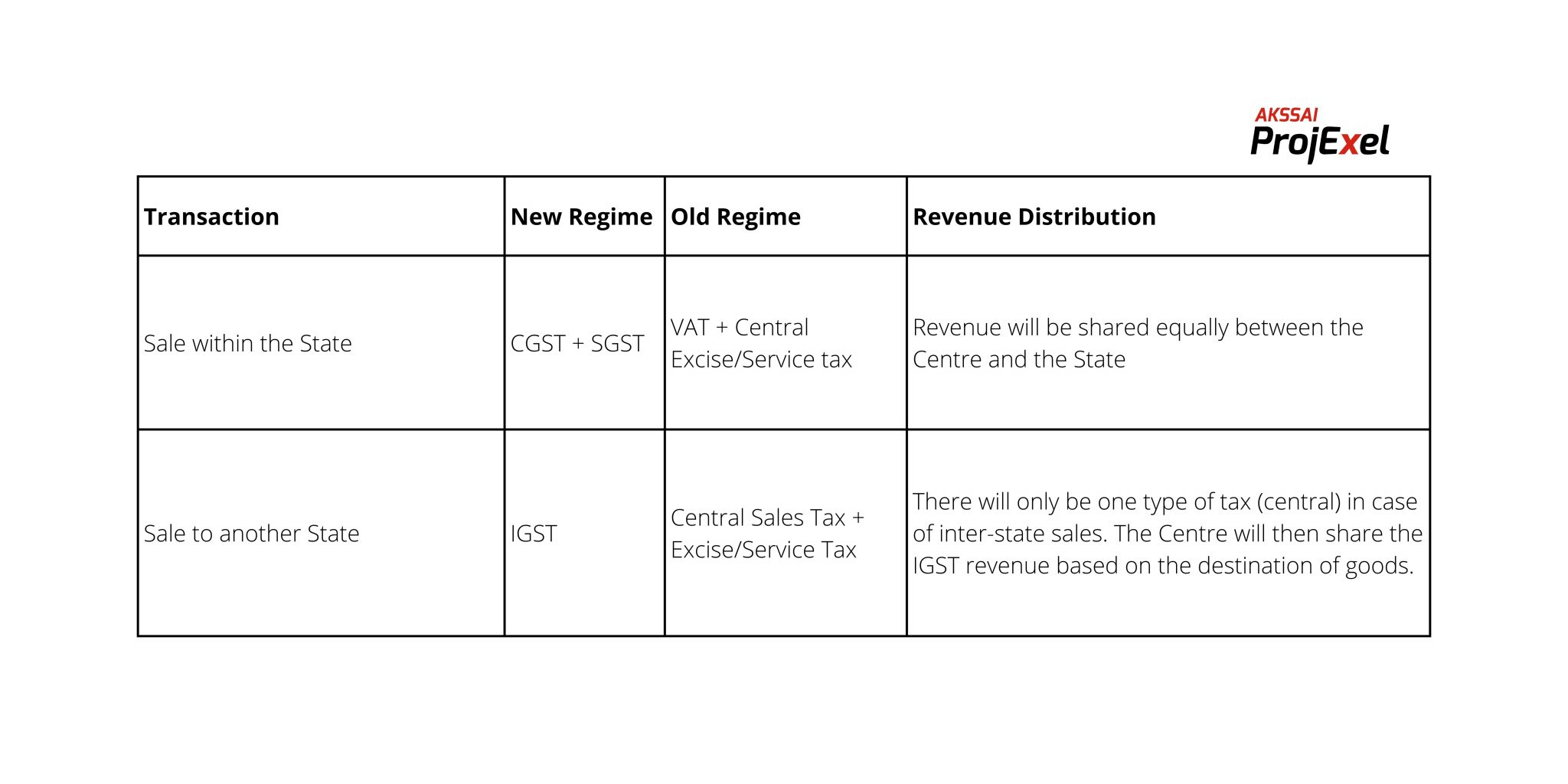 What is GST in India? - AKSSAI ProjExel Blog